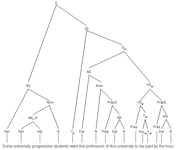 Morphologie & Syntax: Lösung der Aufgaben